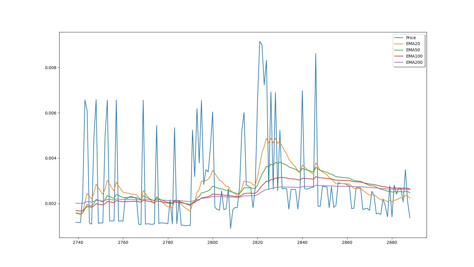 Litecoin Cash Exponential Moving Averages
