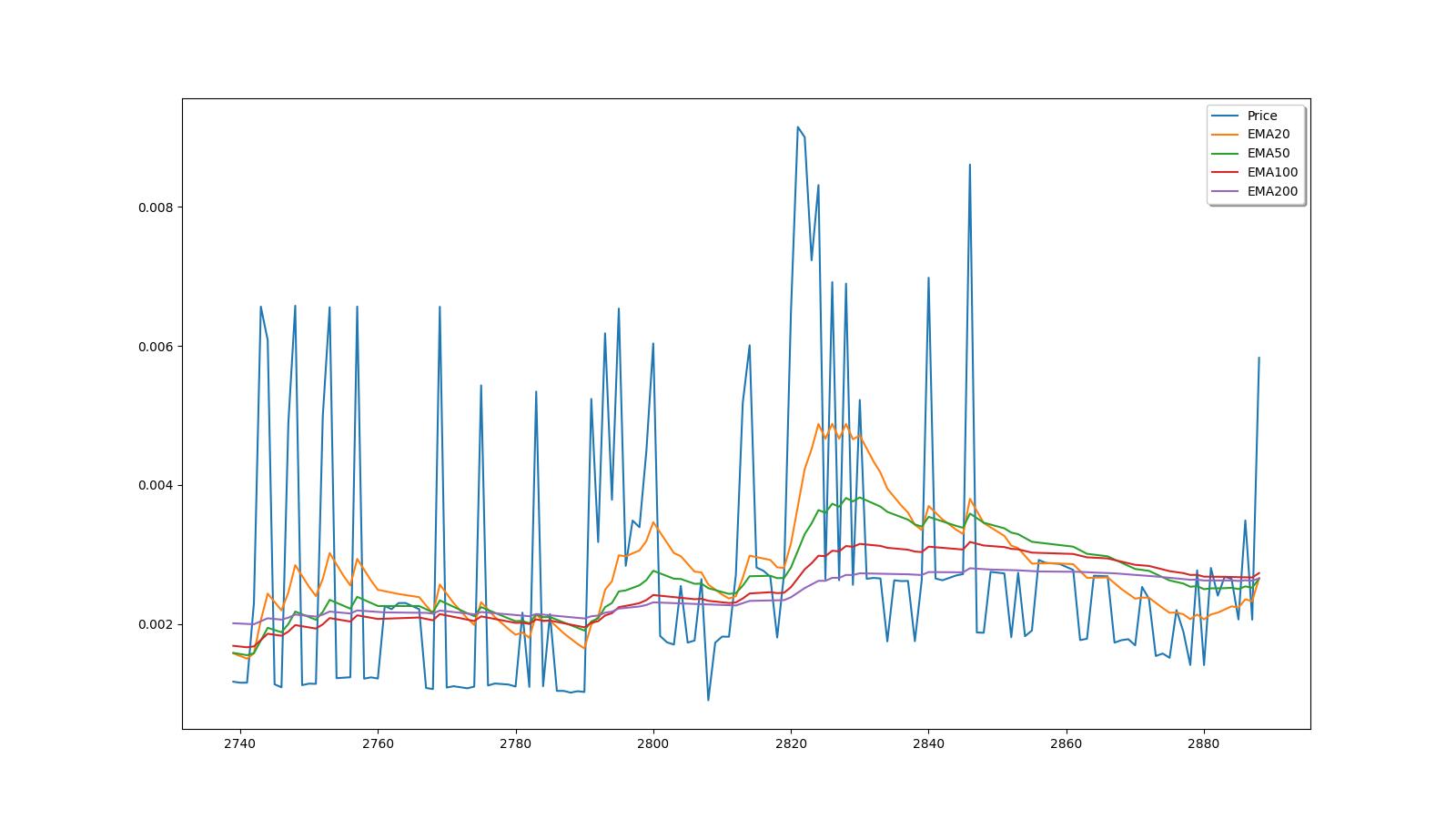Litecoin Cash Exponential Moving Averages