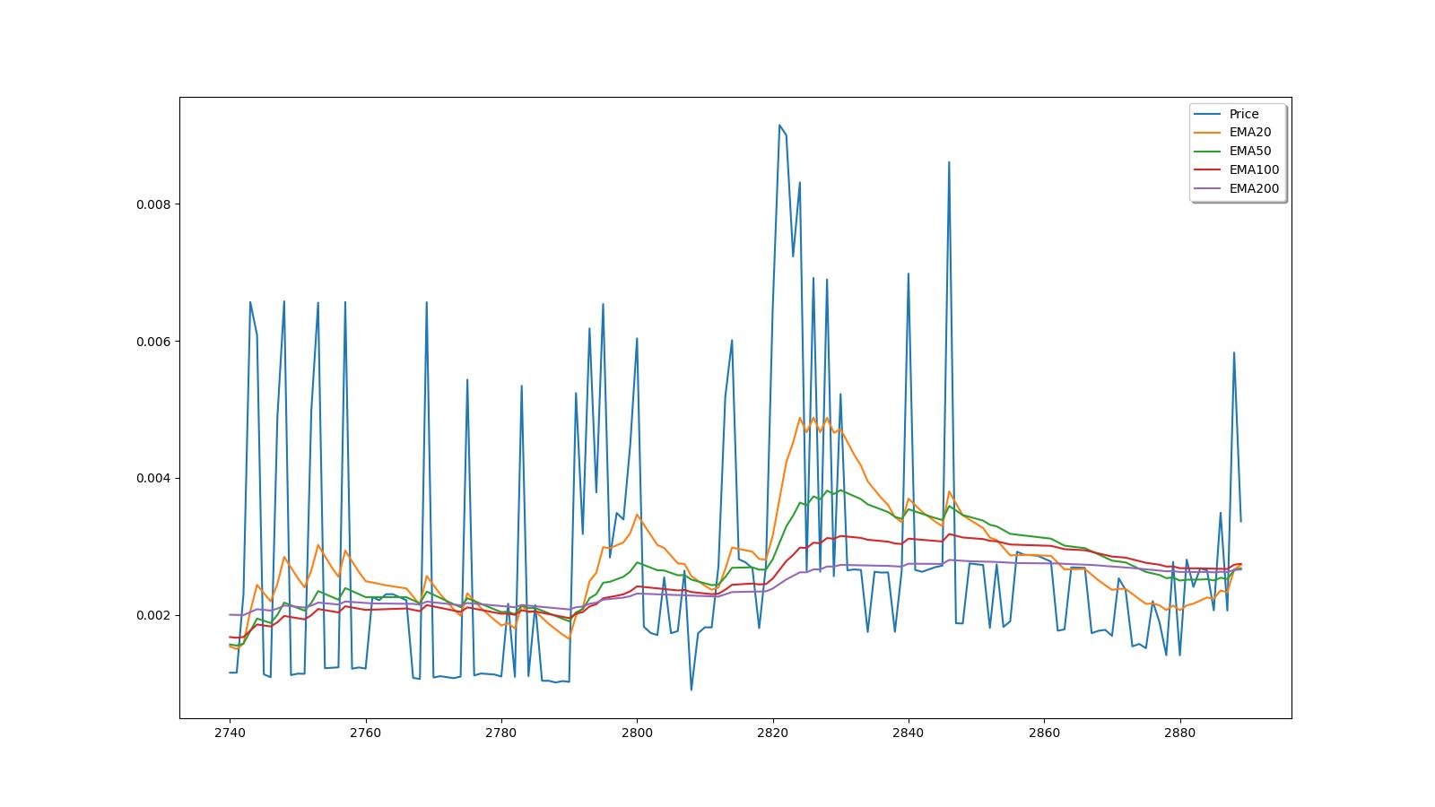 Litecoin Cash Exponential Moving Averages