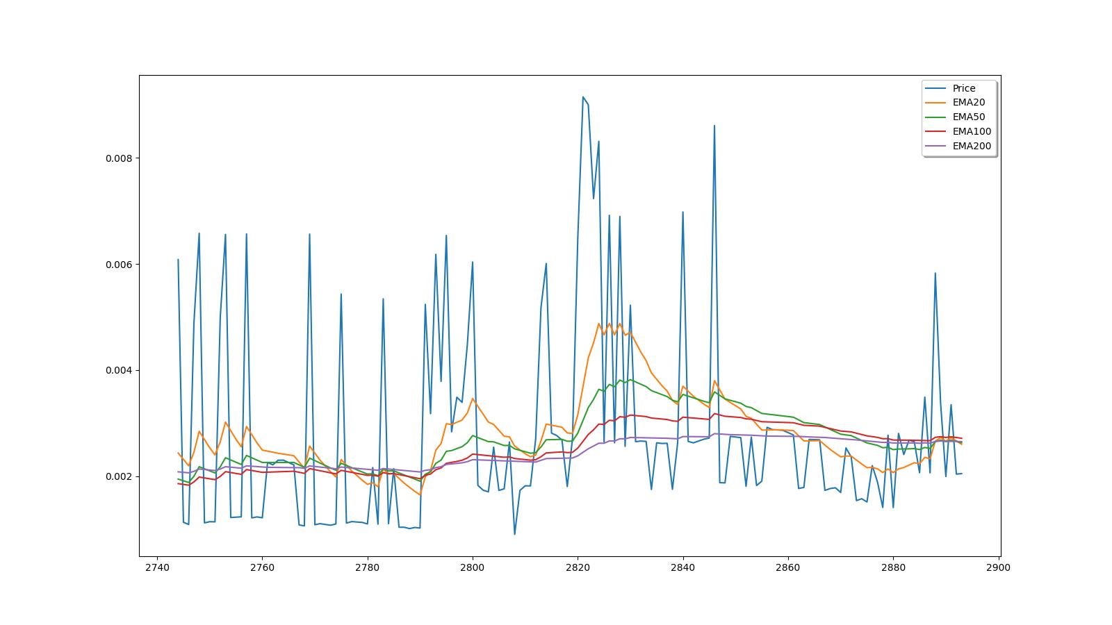 Litecoin Cash Exponential Moving Averages