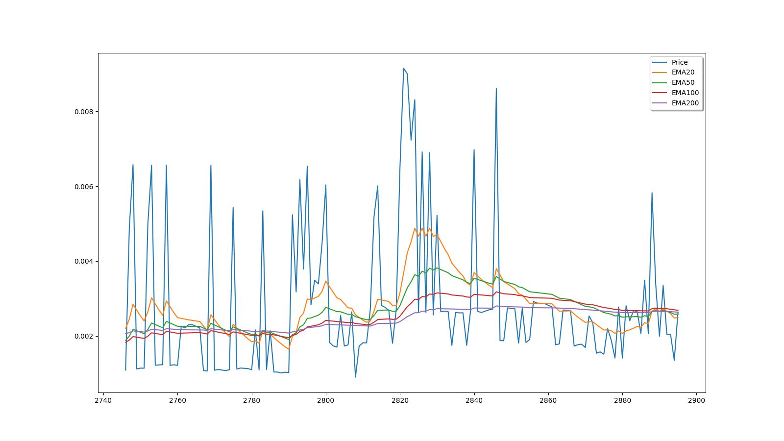 莱特币现金 Exponential Moving Averages