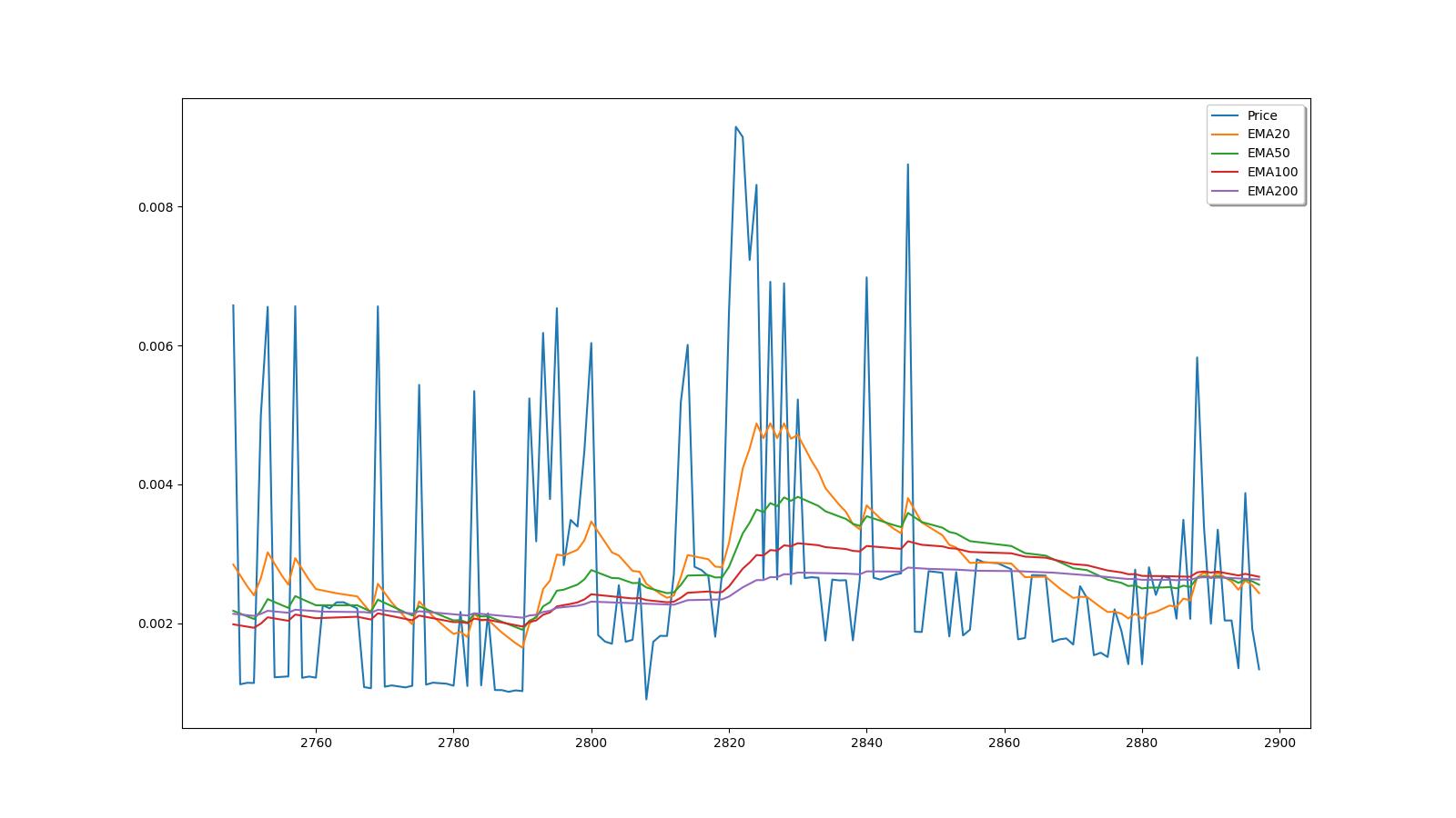 Litecoin Cash Exponential Moving Averages