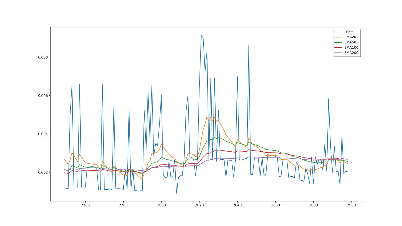 Litecoin Cash Exponential Moving Averages