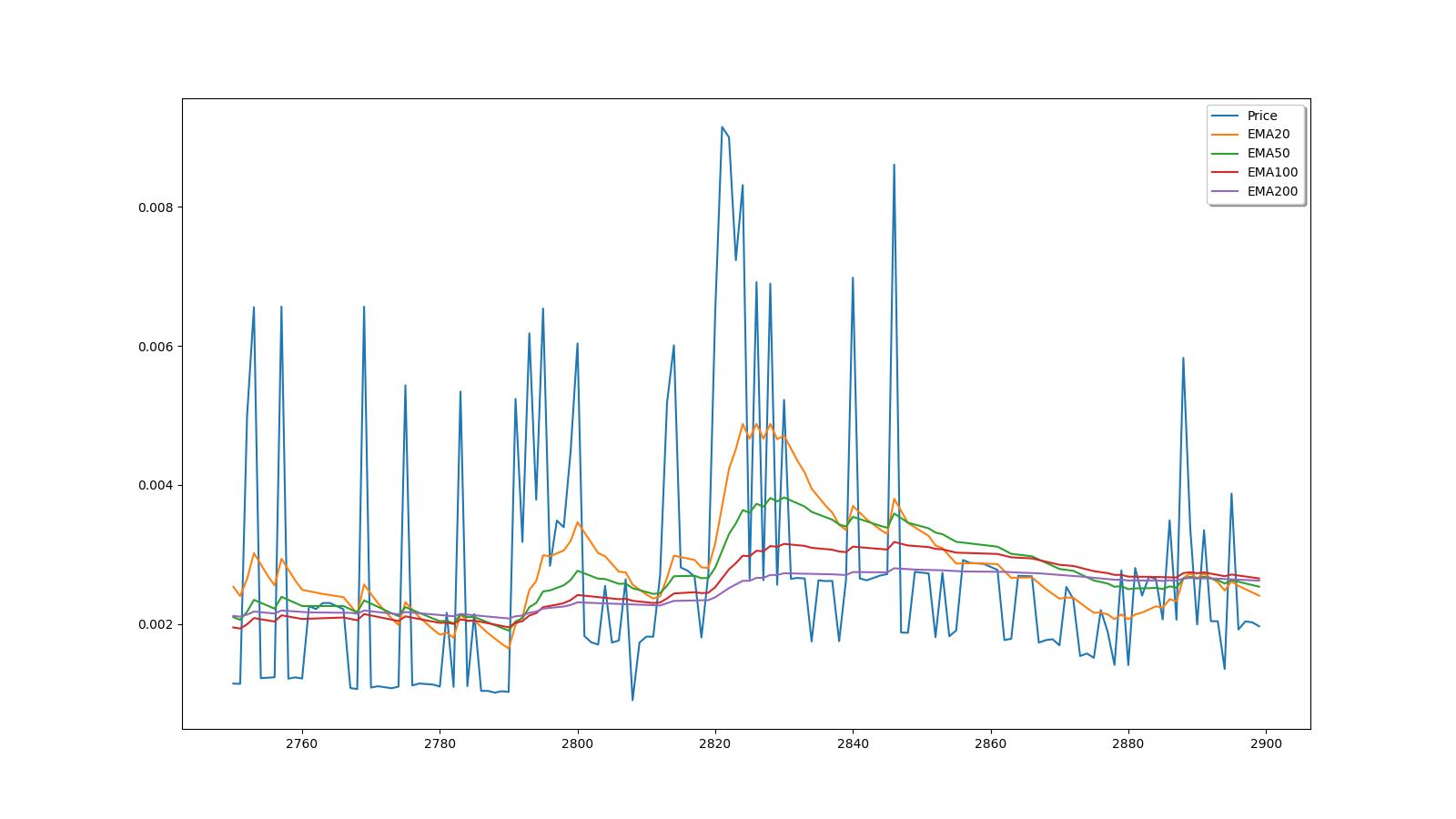 Litecoin Cash Exponential Moving Averages