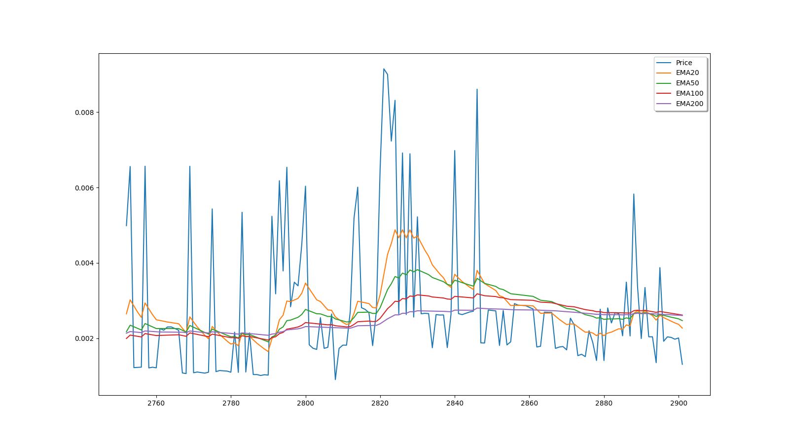 Litecoin Cash Exponential Moving Averages