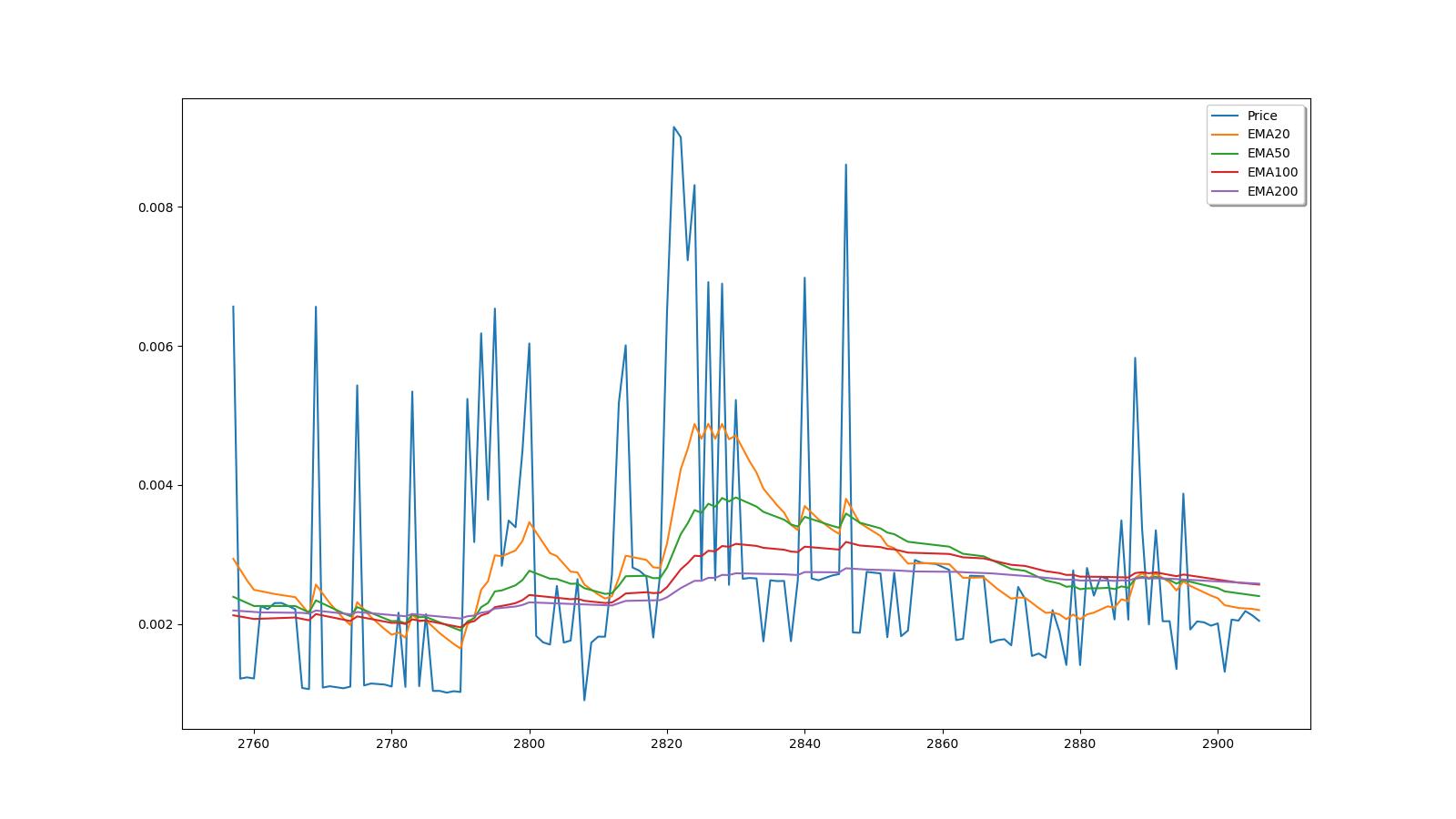 Litecoin Cash Exponential Moving Averages