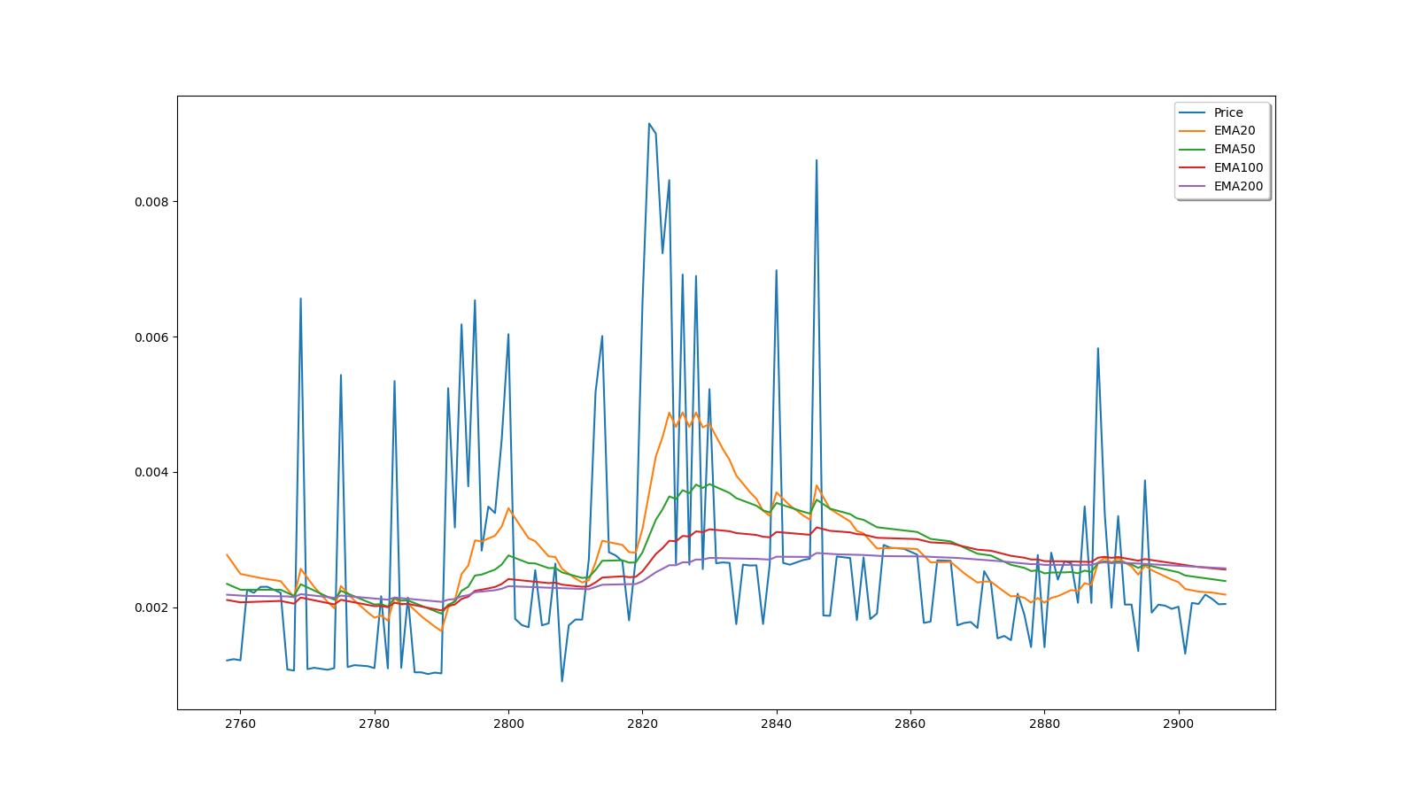 Litecoin Cash Exponential Moving Averages