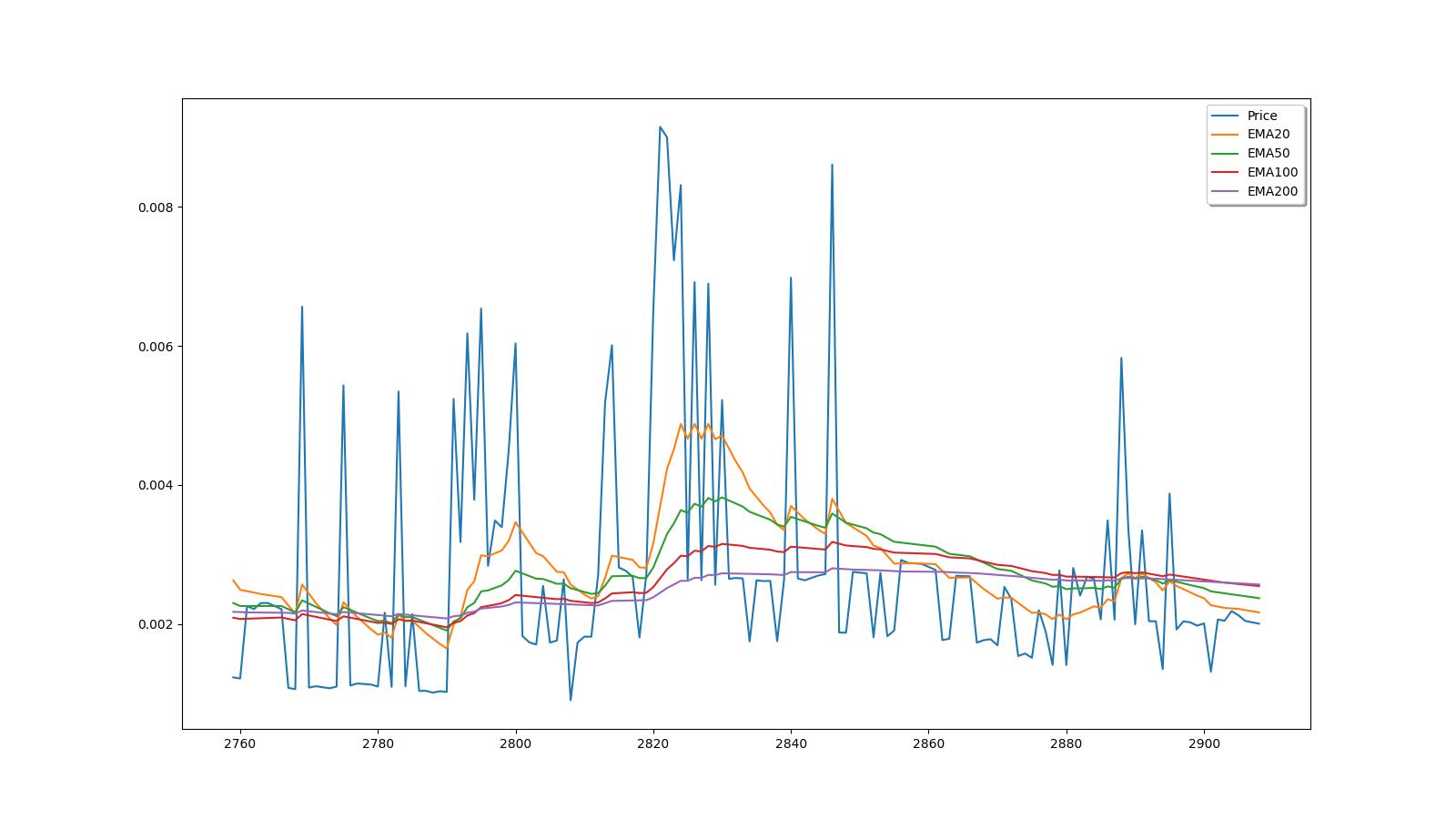 라이트코인 캐시 Exponential Moving Averages