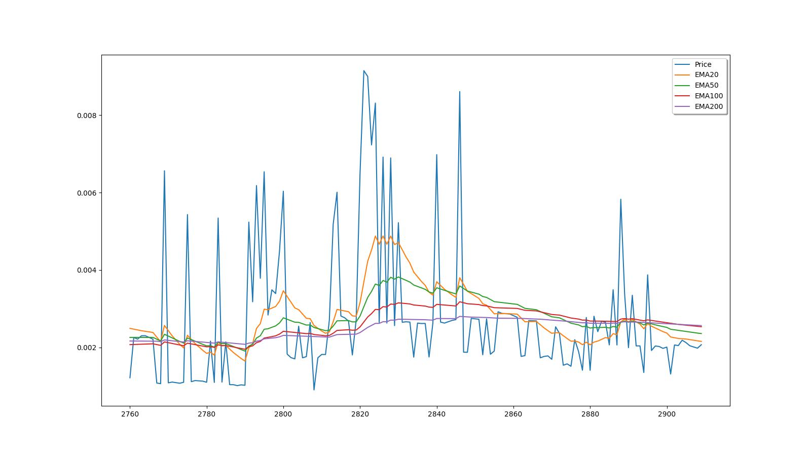 Litecoin Cash Exponential Moving Averages