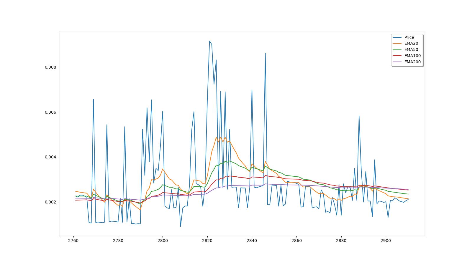 Litecoin Cash Exponential Moving Averages