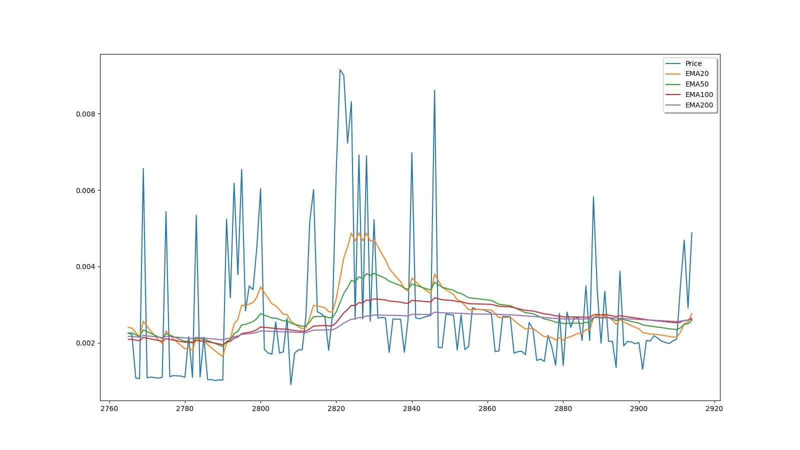 Litecoin Cash Exponential Moving Averages