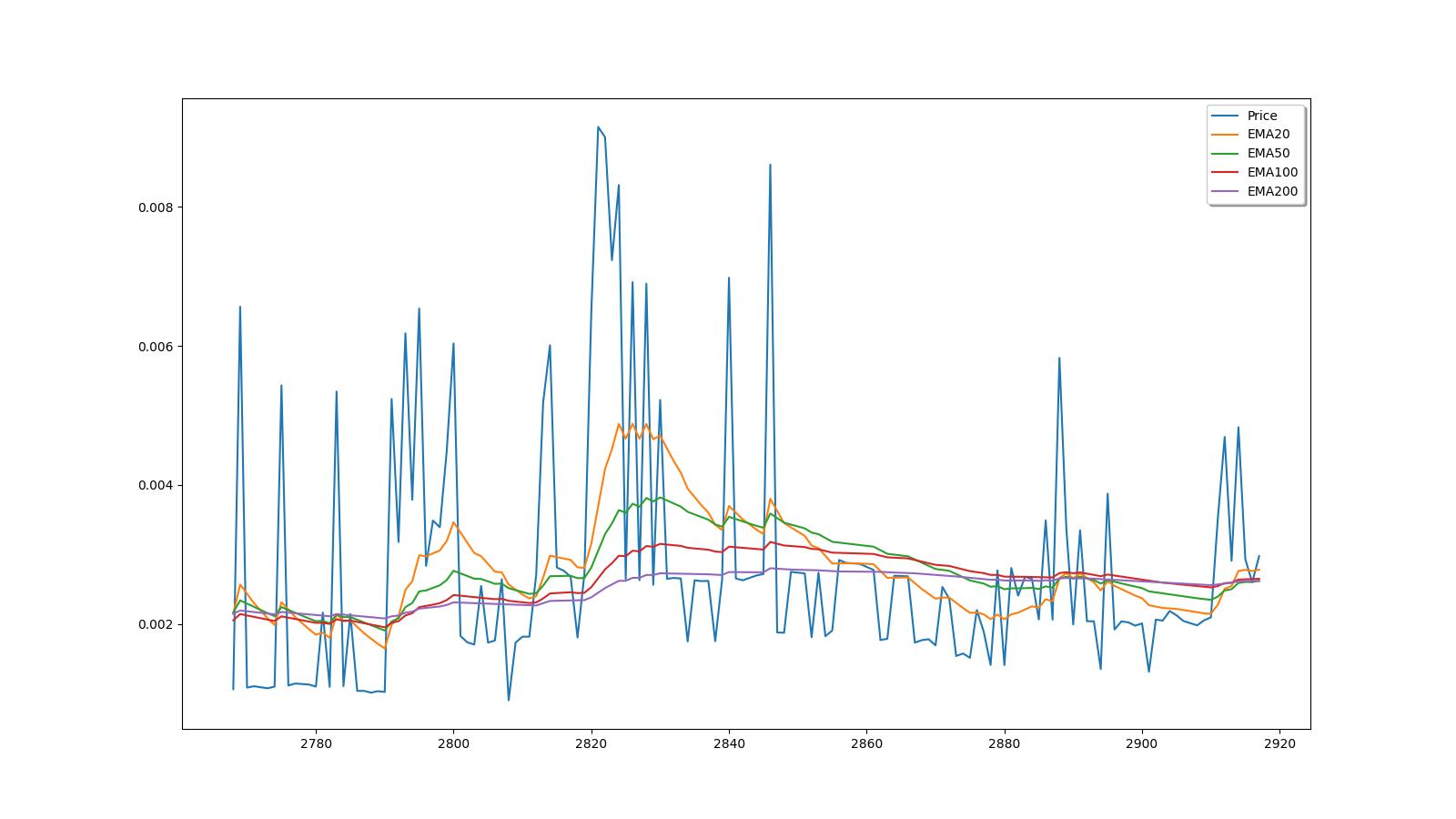 Litecoin Cash Exponential Moving Averages
