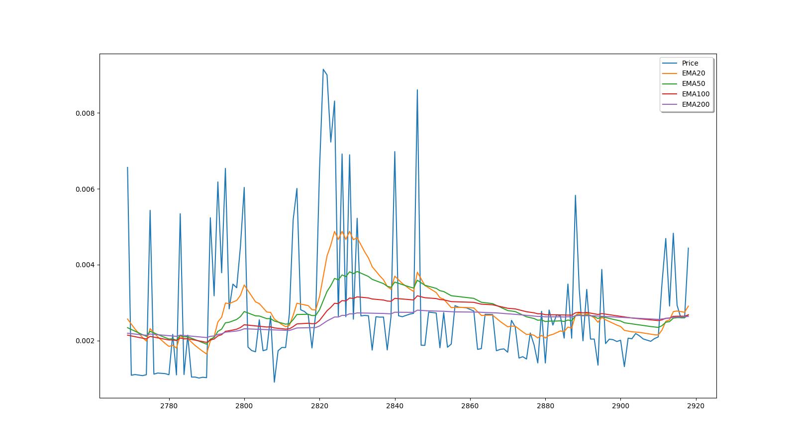 Litecoin Cash Exponential Moving Averages