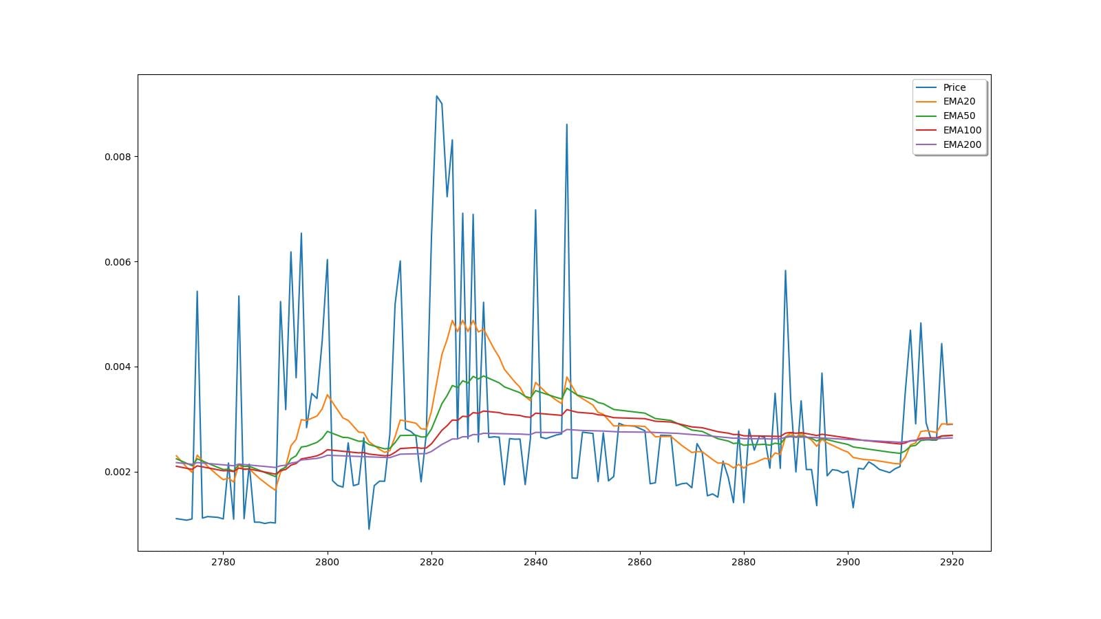 Litecoin Cash Exponential Moving Averages