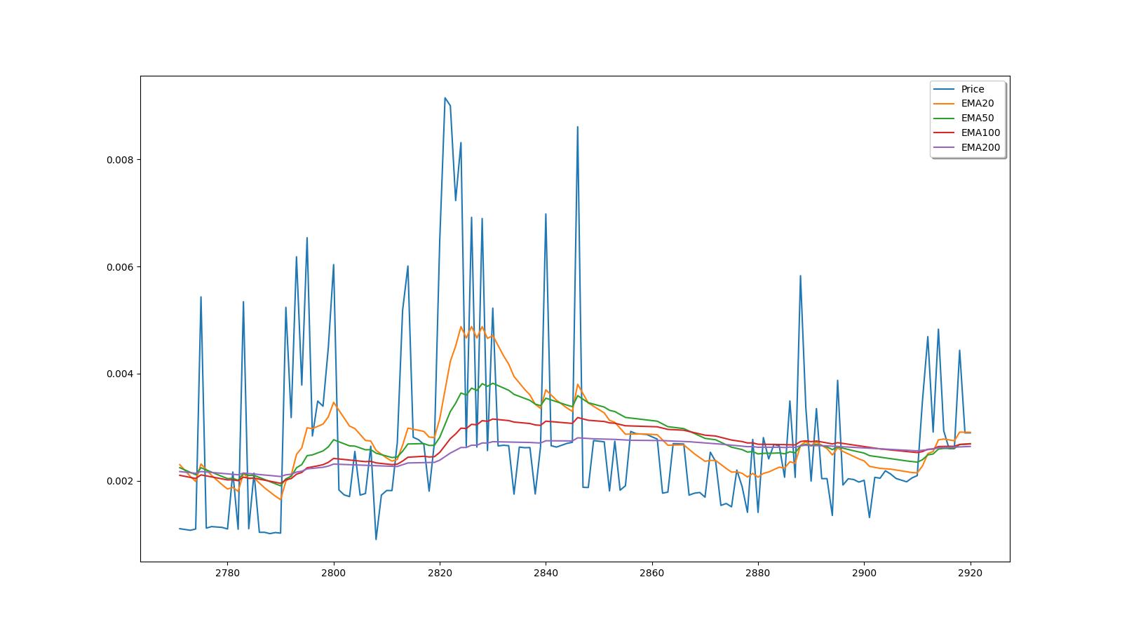 Litecoin Cash Exponential Moving Averages
