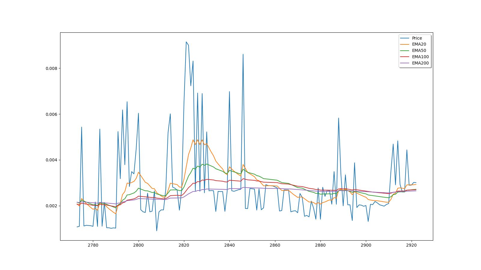 ライトコインキャッシュ Exponential Moving Averages