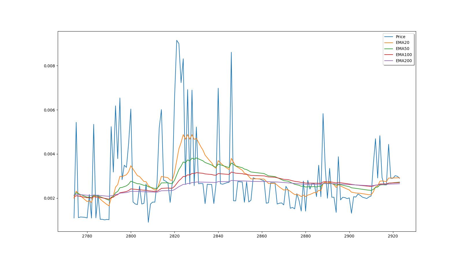Litecoin Cash Exponential Moving Averages