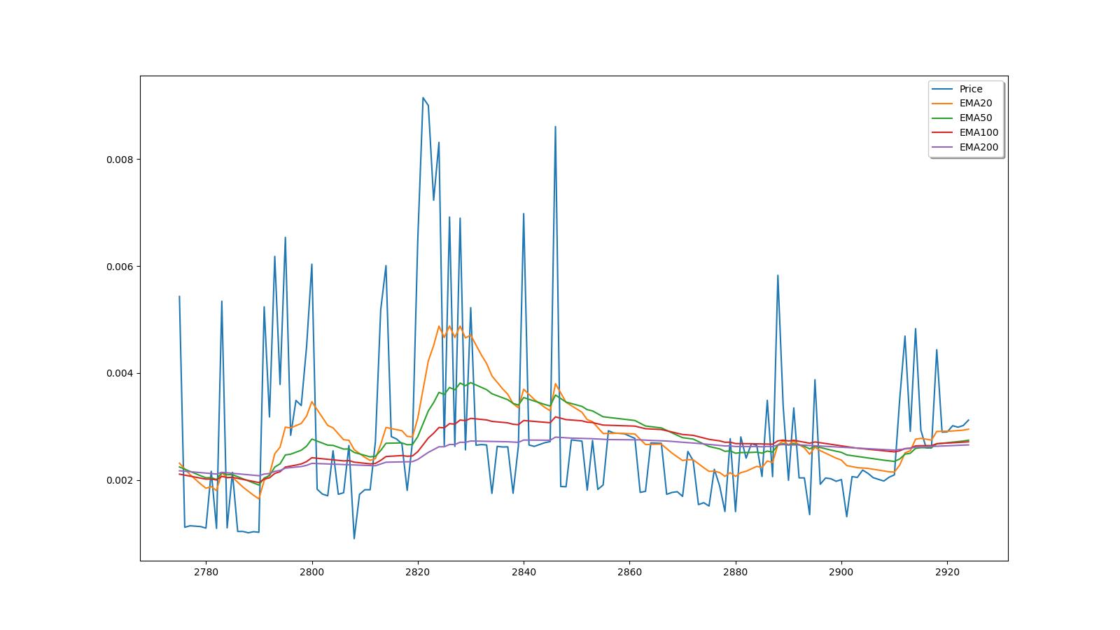 라이트코인 캐시 Exponential Moving Averages