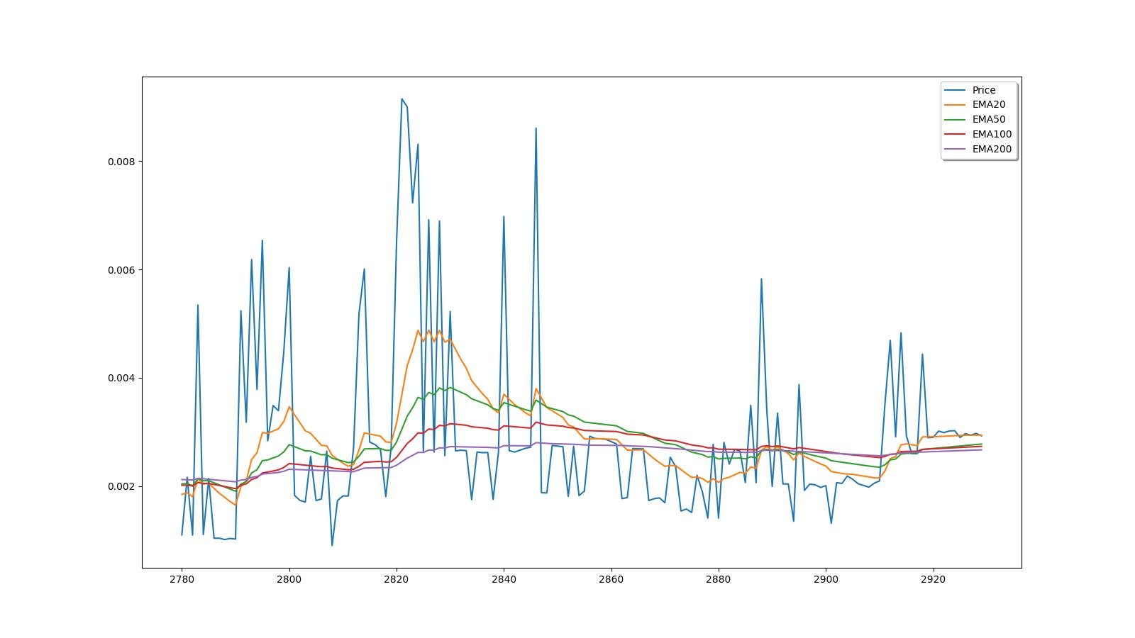Litecoin Cash Exponential Moving Averages