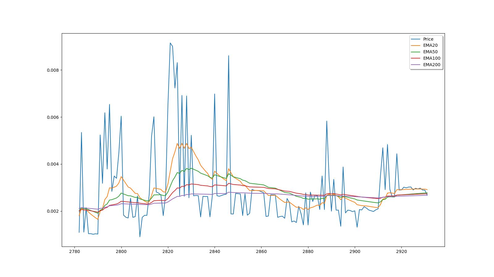Litecoin Cash Exponential Moving Averages