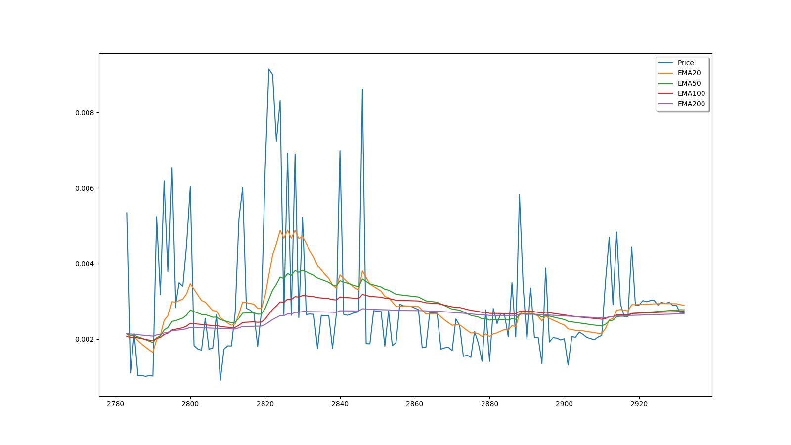 Litecoin Cash Exponential Moving Averages