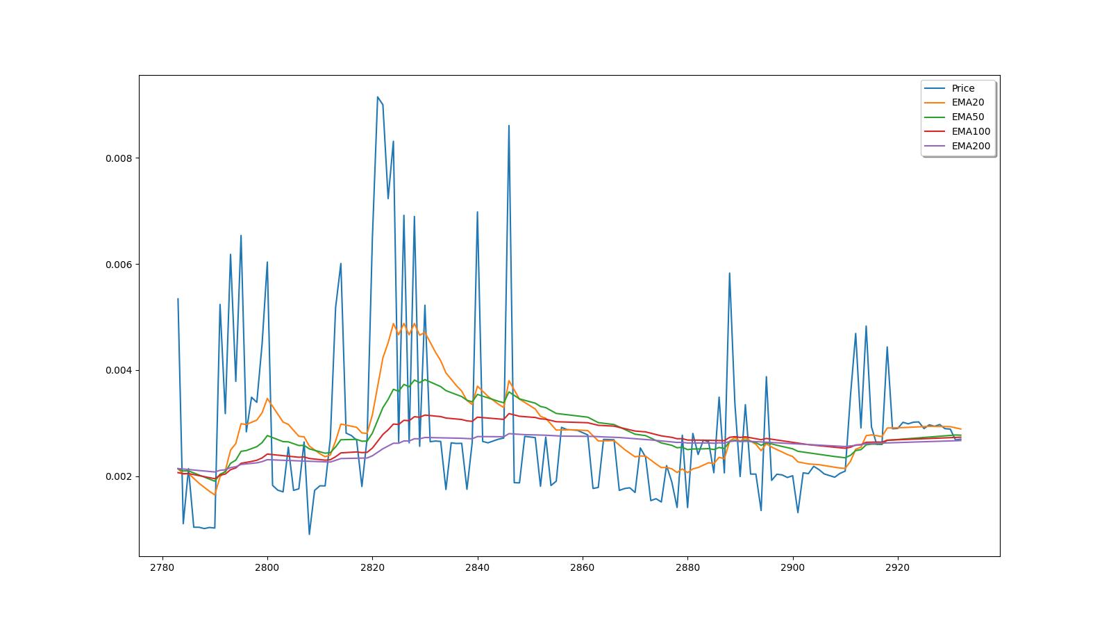 Litecoin Cash Exponential Moving Averages