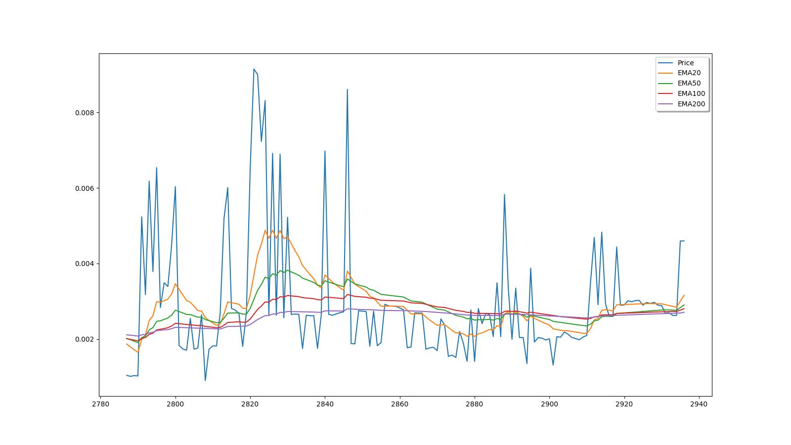 Litecoin Cash Exponential Moving Averages