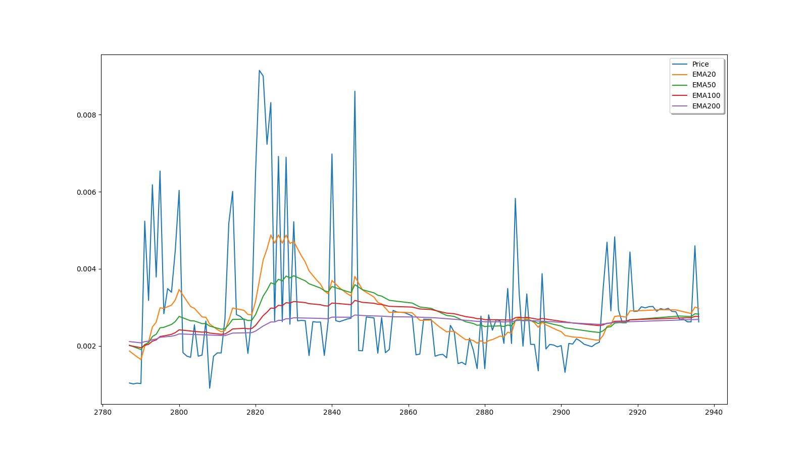 Litecoin Cash Exponential Moving Averages