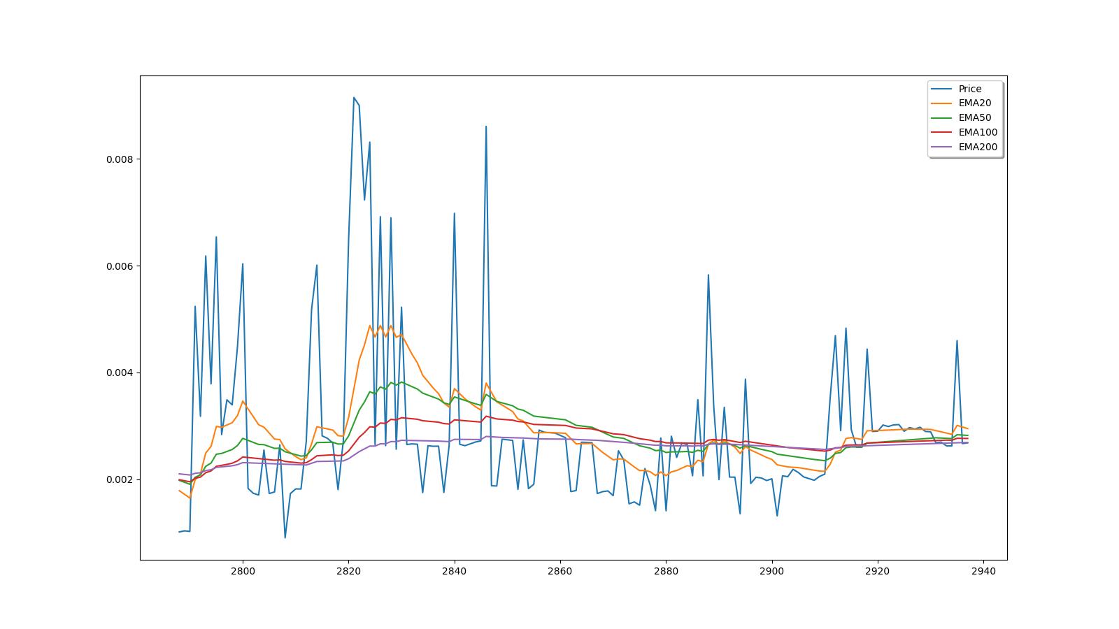 Litecoin Cash Exponential Moving Averages