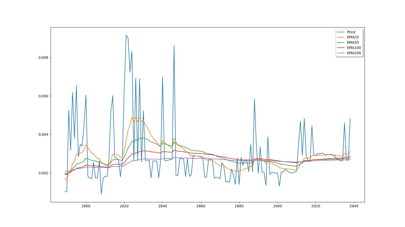 Litecoin Cash Exponential Moving Averages