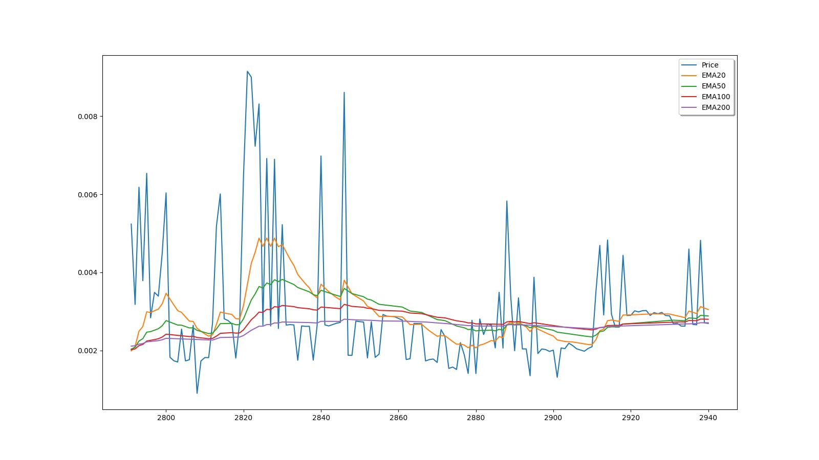 莱特币现金 Exponential Moving Averages