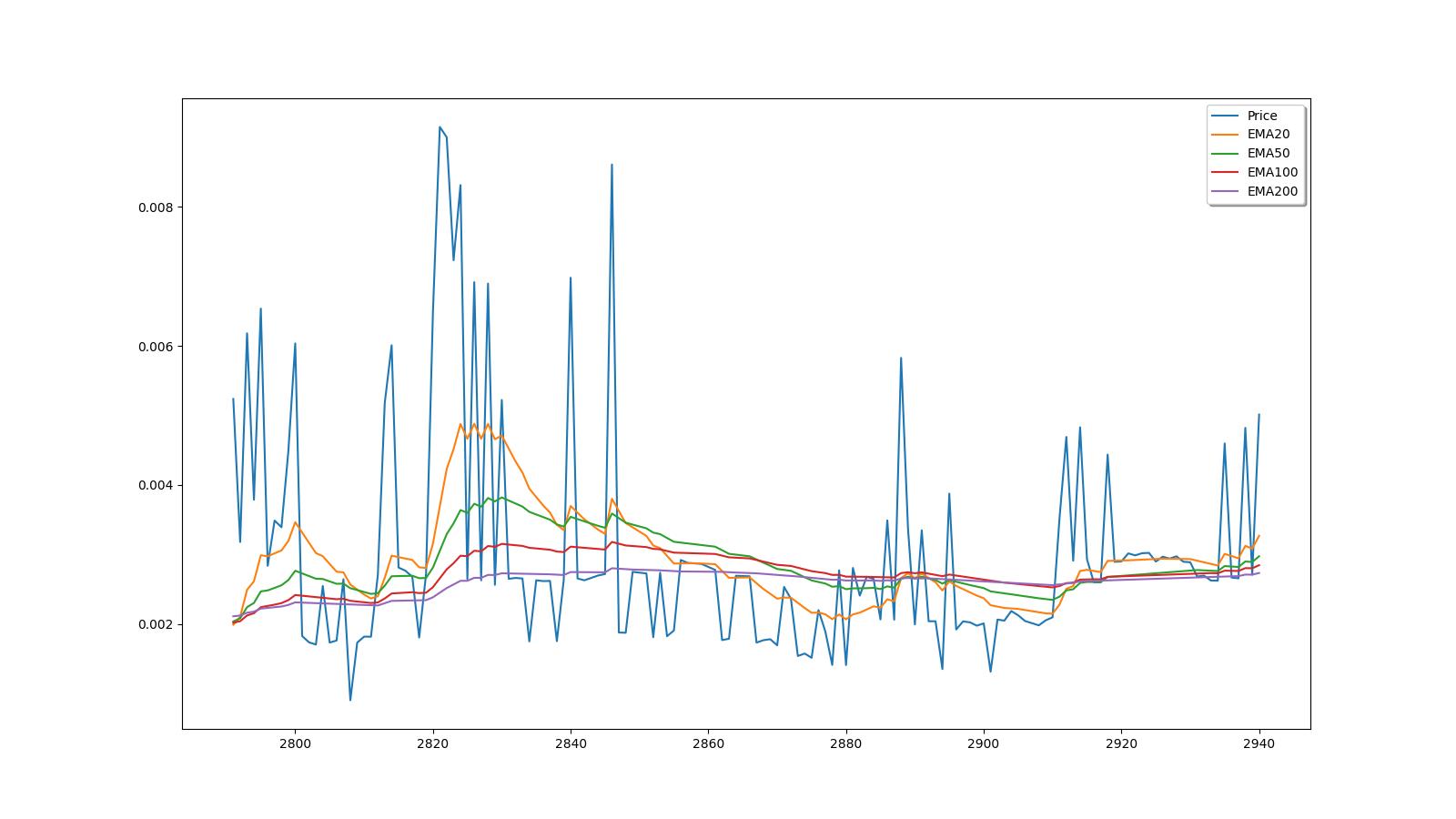 Litecoin Cash Exponential Moving Averages