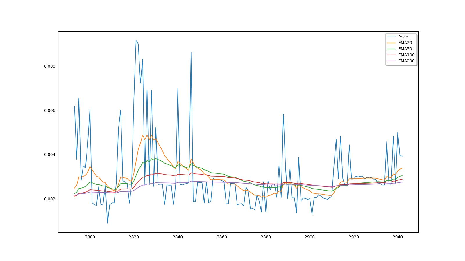 Litecoin Cash Exponential Moving Averages