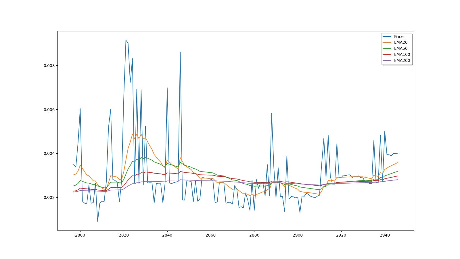 Litecoin Cash Exponential Moving Averages