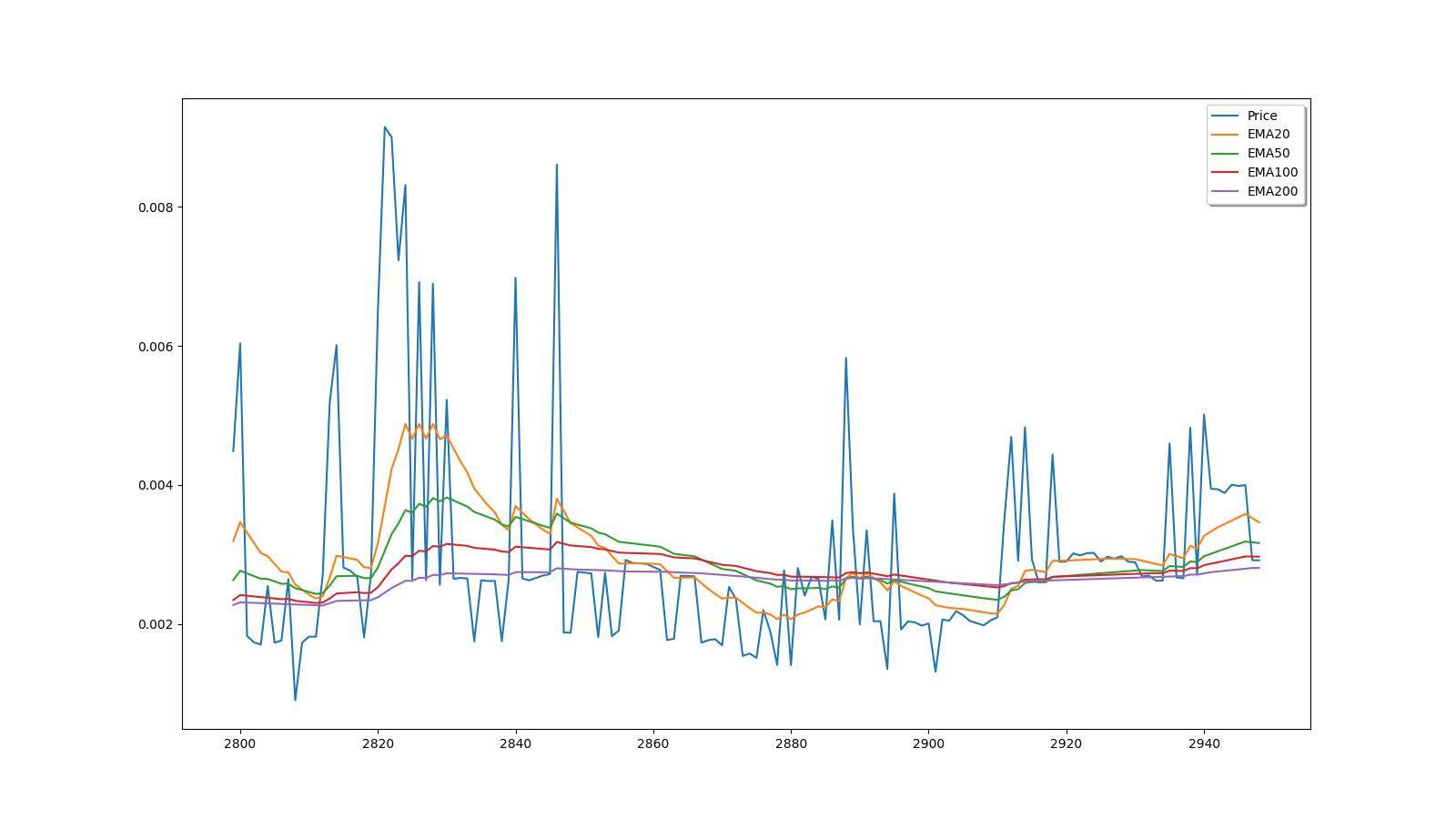 Litecoin Cash Exponential Moving Averages