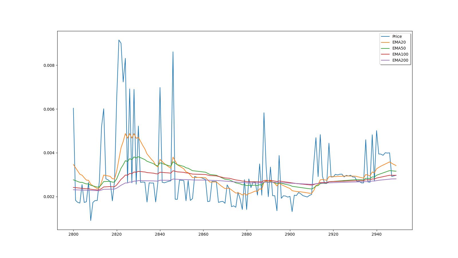 Litecoin Cash Exponential Moving Averages