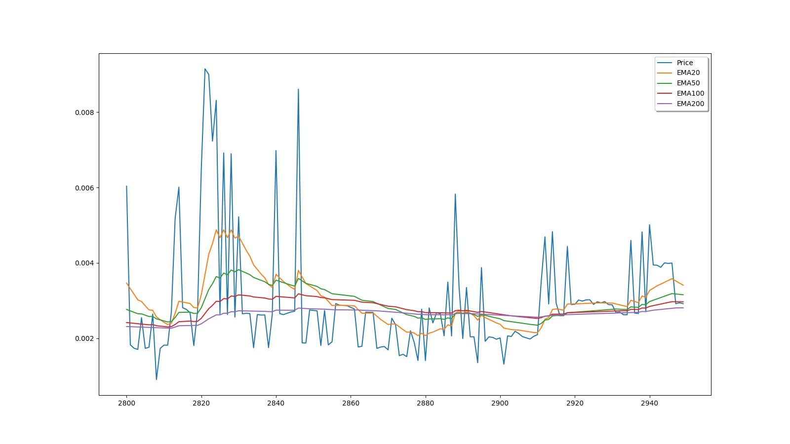 Litecoin Cash Exponential Moving Averages