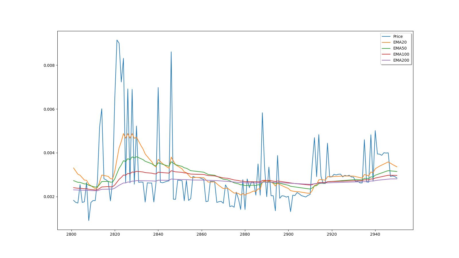 Litecoin Cash Exponential Moving Averages