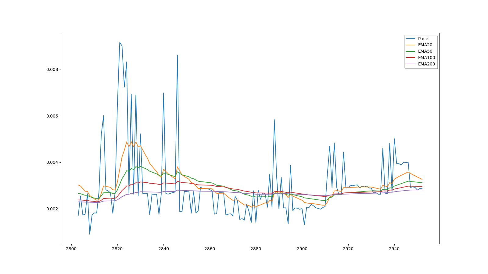 Litecoin Cash Exponential Moving Averages