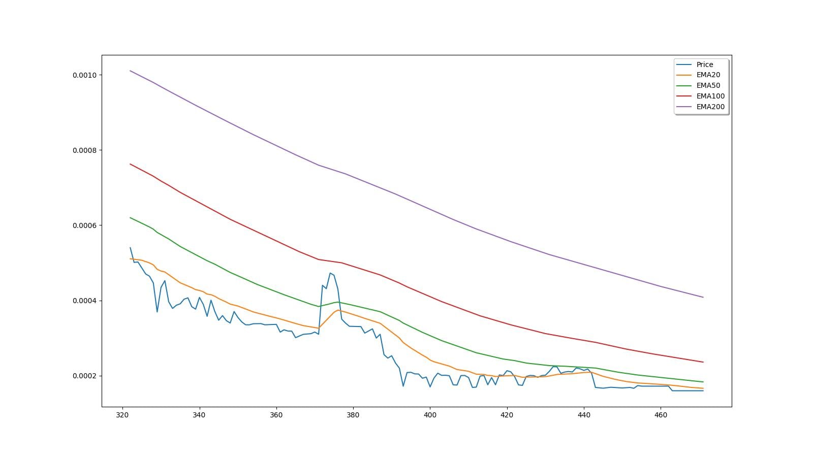 Litecoin Mascot Exponential Moving Averages