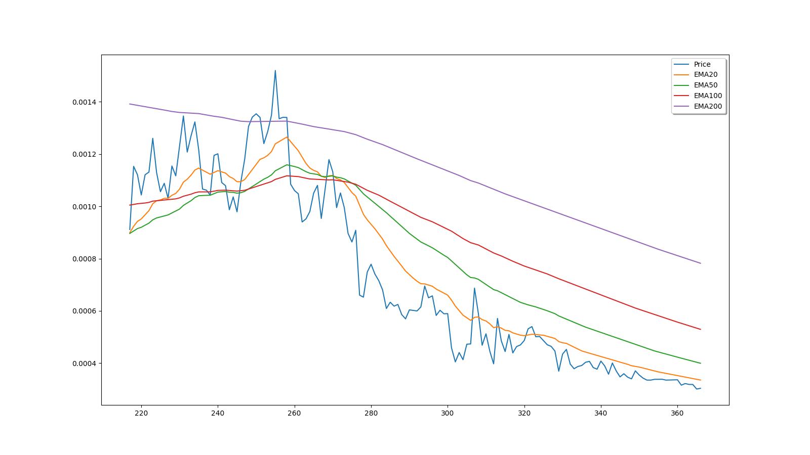 Litecoin Mascot Exponential Moving Averages