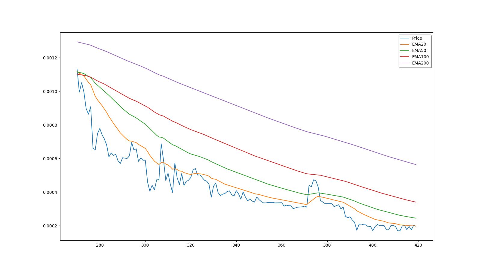 Litecoin Mascot Exponential Moving Averages