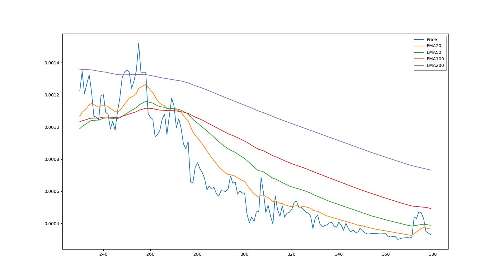 Litecoin Mascot Exponential Moving Averages