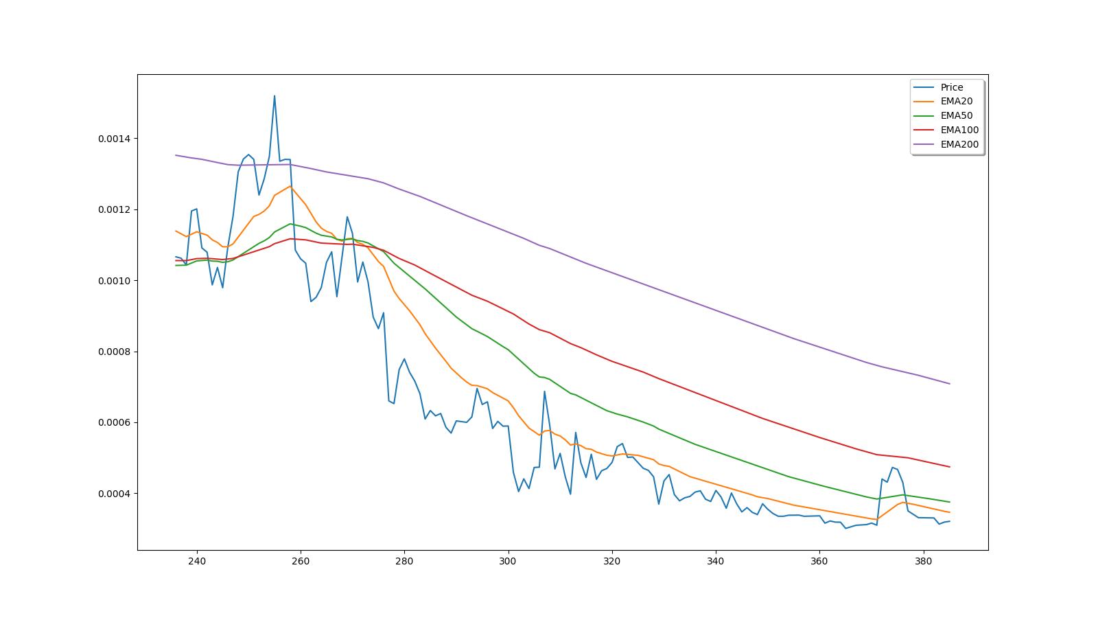 Litecoin Mascot Exponential Moving Averages
