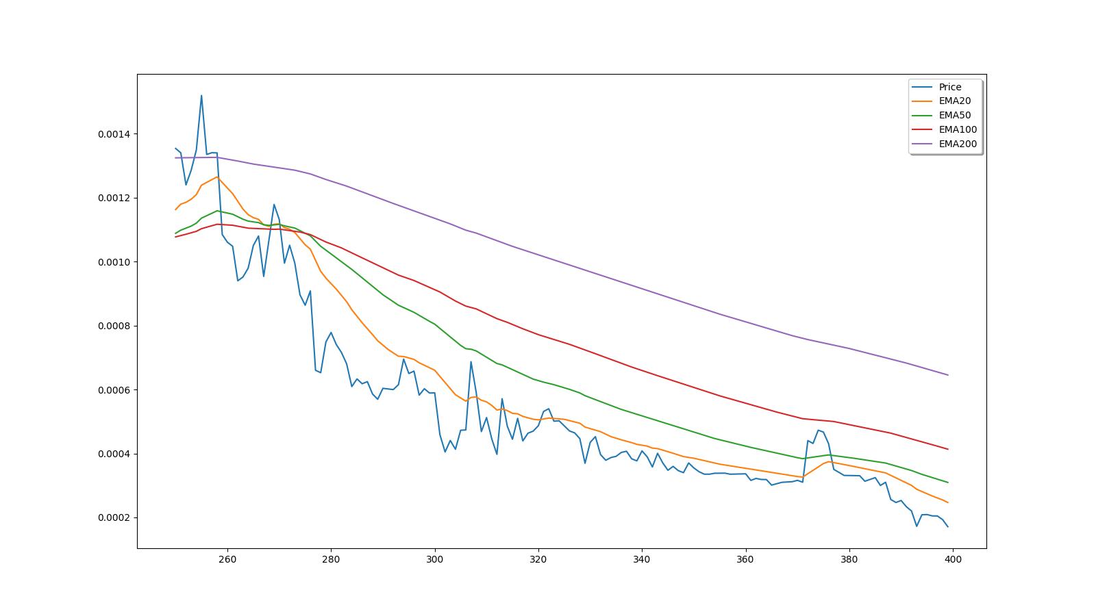 Litecoin Mascot Exponential Moving Averages