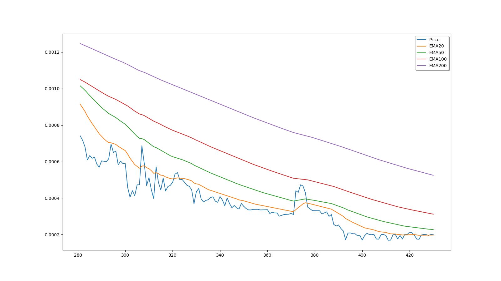 Litecoin Mascot Exponential Moving Averages