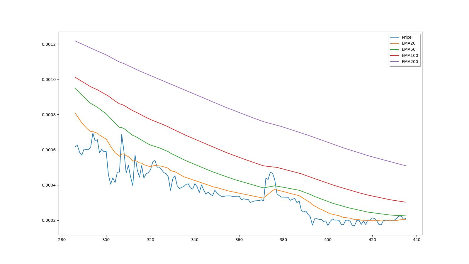 Litecoin Mascot Exponential Moving Averages