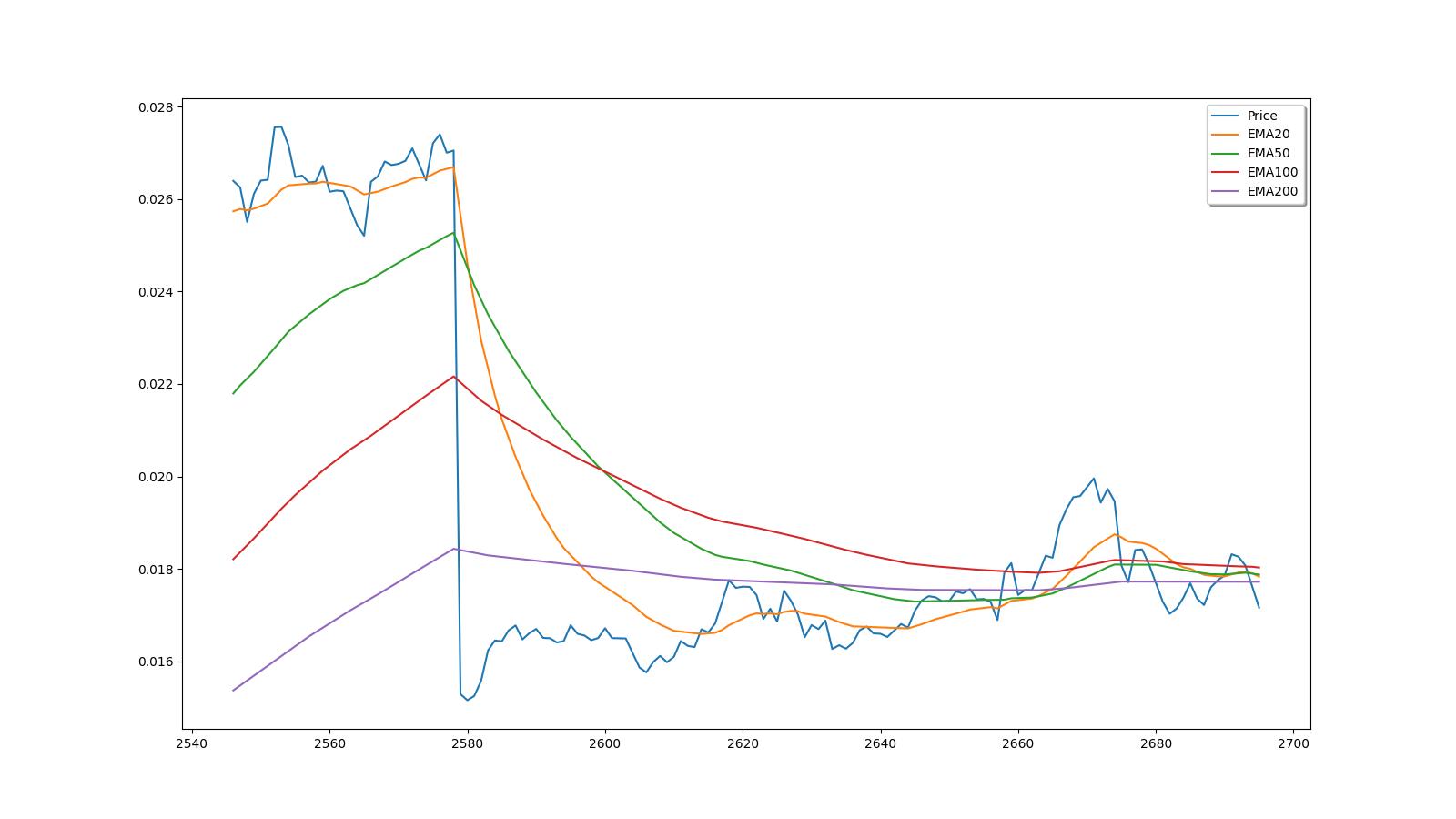 Litecoin Plus Exponential Moving Averages