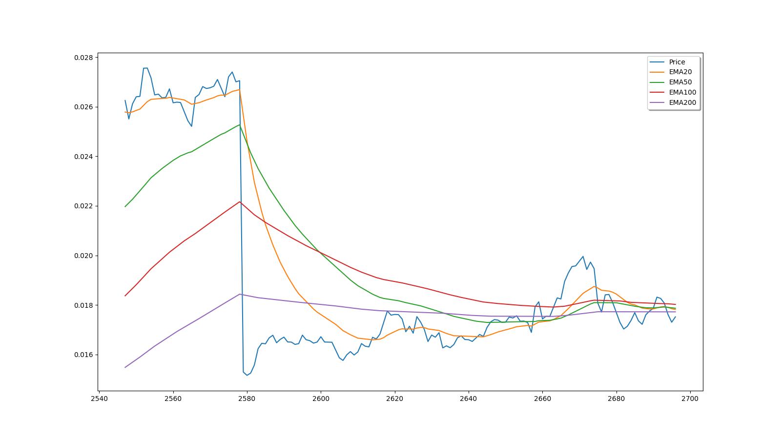 Litecoin Plus Exponential Moving Averages