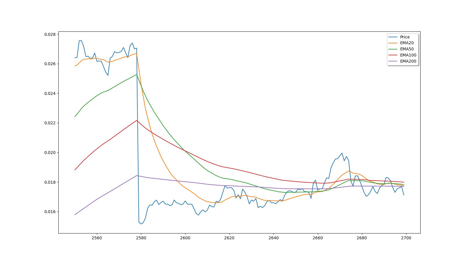 Litecoin Plus Exponential Moving Averages